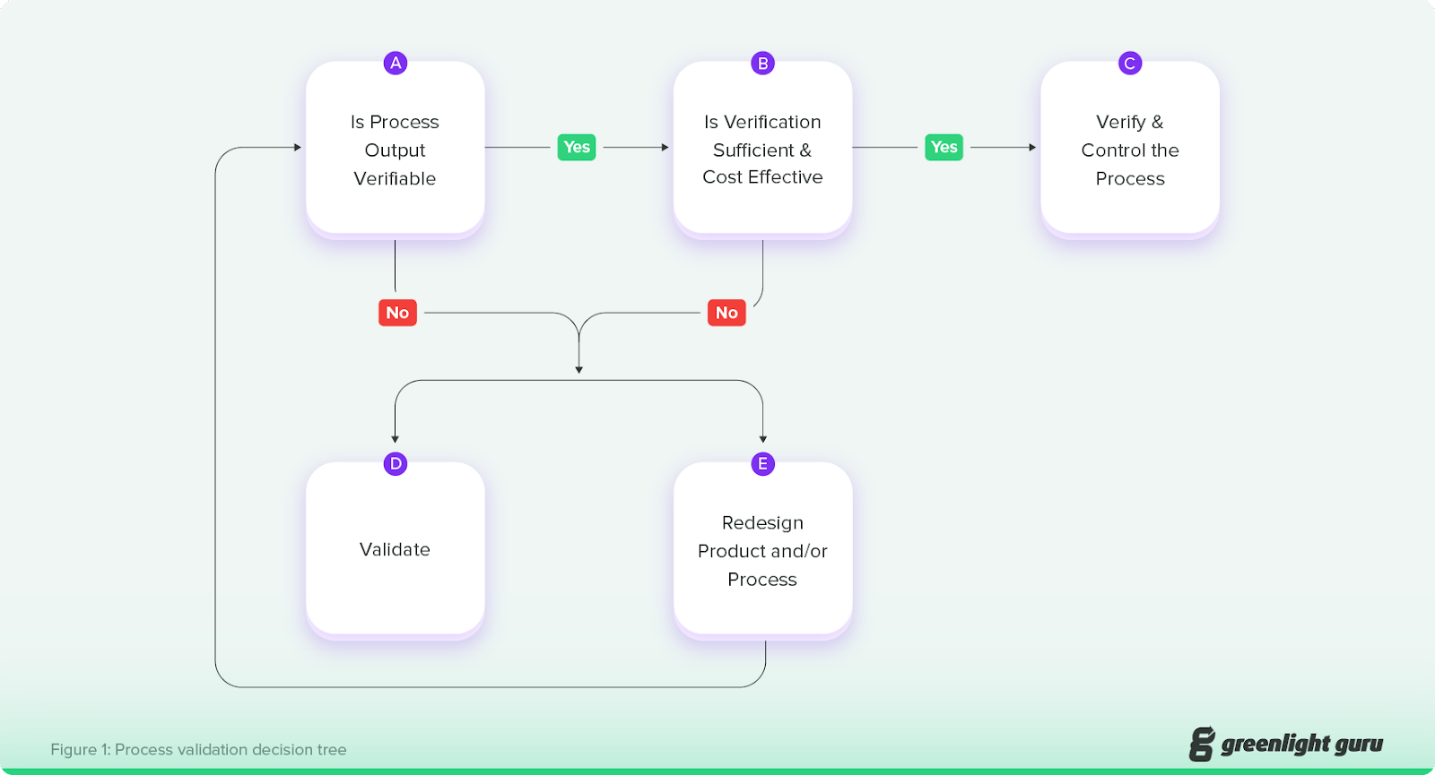 Process Verification vs Process Validation: What's the Difference?